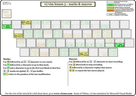 Vi Vim Cheat Sheet Pdf