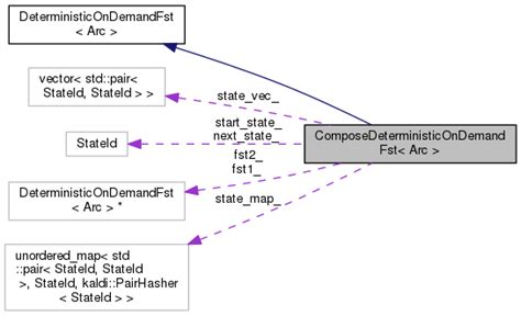 Kaldi Composedeterministicondemandfst Class Template Reference