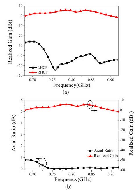 A Low Profile Ferrite Loaded Crossed Dipole Antenna With Wide Axial