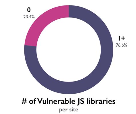 77 of sites use at least one vulnerable javascript library snyk