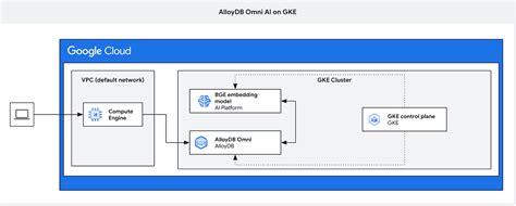 Alloydb Omni And Local Models On Gke By Gleb Otochkin Dec 2024