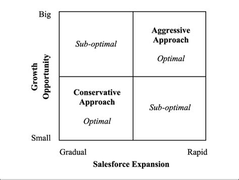 Growth Opportunity And Salesforce Expansion An Optimal Scenario Download Scientific Diagram