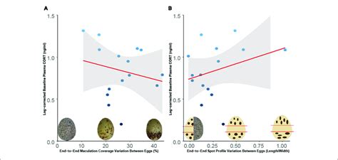A B Correlation Between Log Corrected Circulating CORT Levels From Download Scientific