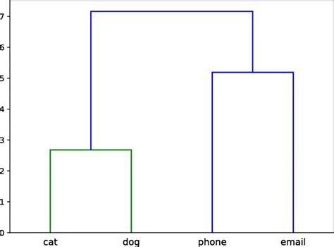 The Dendrogram Generated By Hac With Example Labels Download