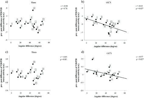 Correlation Between The Angular Difference Between The Stimulation