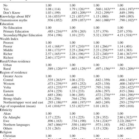 Bivariate Analyses Of Selected Dependent And Independent Variables