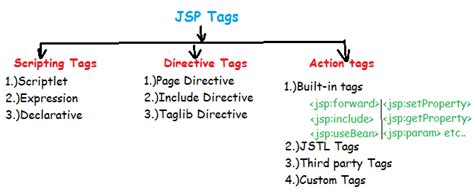 Scripting Tags