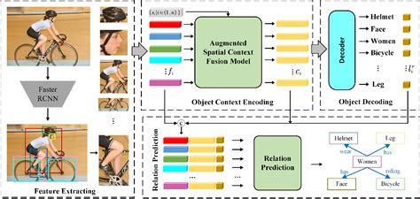 Figure 2 From Augmented Spatial Context Fusion Network For Scene Graph Generation Semantic Scholar