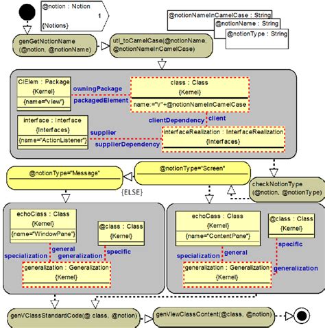 Procedure ‘genviewclass For Generating Classes From Screens And Download Scientific Diagram