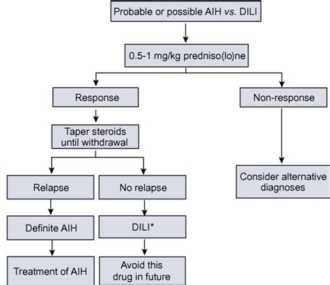 Abnormal Liver Enzymes To Steroid Or Not To Steroid Aasld