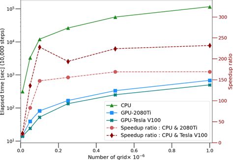 Performance Of Cpu And Gpu And The Associated Speedup Ratio Download