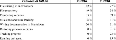 Gitlab Features Commonly Used By Cs Students Download Scientific Diagram