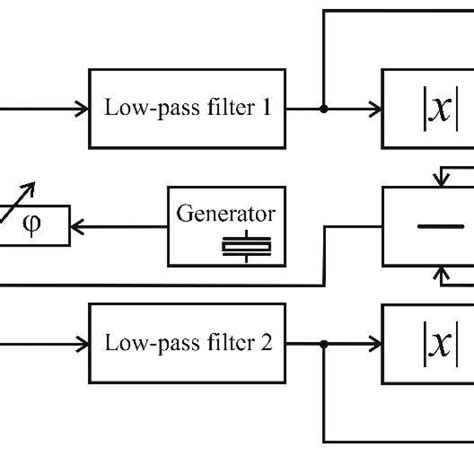 pdf qpsk modulation modem invariant to the rotation of the signal constellation plane