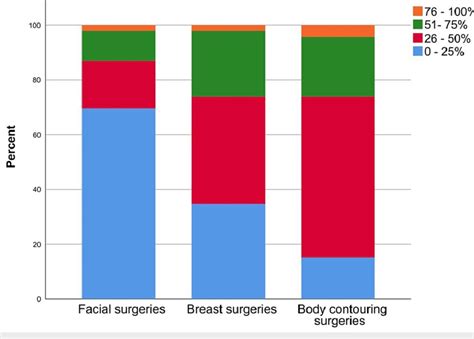 Participants Responses Regarding The Percentage Distribution Of