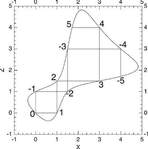 Figure 2 From Accuracy Considerations Of Time Splitting Methods For Models Using Two Time Level