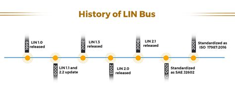 local interconnect network lin all you need to know 2024