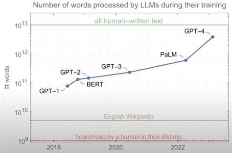 Gen AI Models Vs The Human Brain