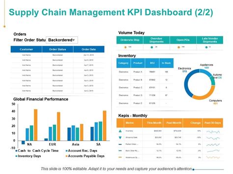Supply Chain Management Kpi Dashboard Finance Ppt Powerpoint Presentation Files Presentation