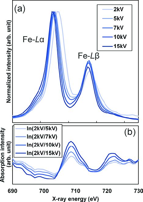 A Fe L Emission Spectra Obtained At Accelerating Voltages Of 2 5 7 Download Scientific