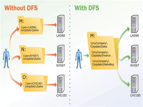 Dfs And Disk Quota Ppt Data Storage And Warehousing Computing