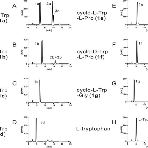 Hplc Chromatograms Of Incubation Mixtures Of L Tryptophan And Download Scientific Diagram
