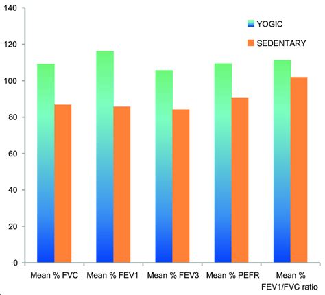 Graph Showing Comparison Of Pulmonary Function Test Variables In Two Graph Showing Comparison Of Pulmonary Function Test Variables In Two