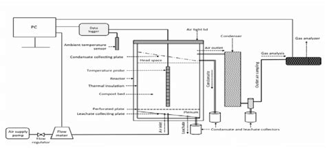Design Of Chamber Composting Bioreactor Used To Compost Dairy Download Scientific Diagram