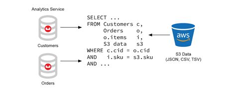 Accessing Aws S3 With External Datasets In Couchbase Analytics