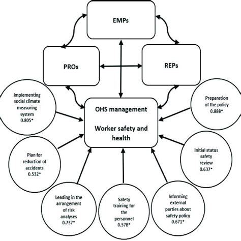 Actors In Ohs Management Of Smes Download Scientific Diagram
