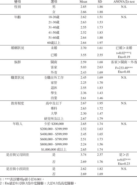 The Crowding Index In Different Socio Demographic Variable Download Table