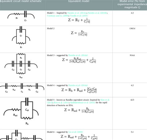 Potential Equivalent Circuit Models Together With Their Schematic And