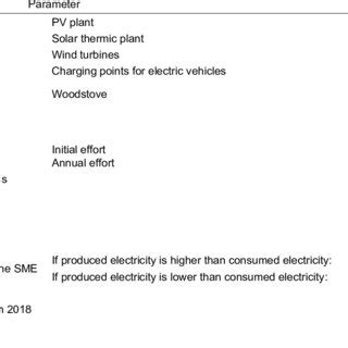 Assumptions For NPV Calculation Download Table