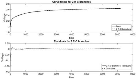 Curve Fitting For R C Branches Download Scientific Diagram