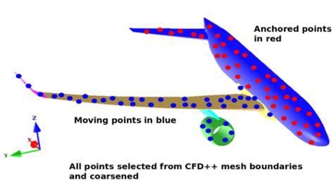 Illustration Of Rbf Control Points For A Fsi Morphing On The Crm Download Scientific Diagram