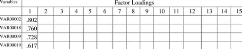 rotated component matrix a factor loadings download table