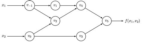 神经翻译笔记3扩展b 自动微分timsonshi的博客 Csdn博客