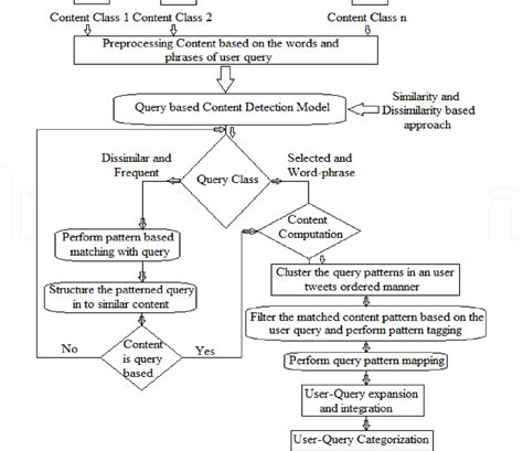 User Query Pattern Categorization Download Scientific Diagram