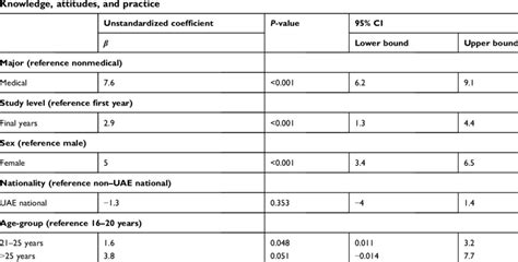 Simple Linear Regression Model Applied To Each Demographic And Download Scientific Diagram