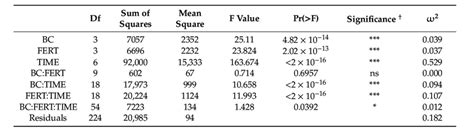 Results Of The Three Way Analysis Of Variance Anova And Effect Size Download Scientific