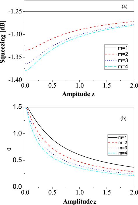 A The Optimal Squeezing Effect As A Function Of The Input Amplitude Z