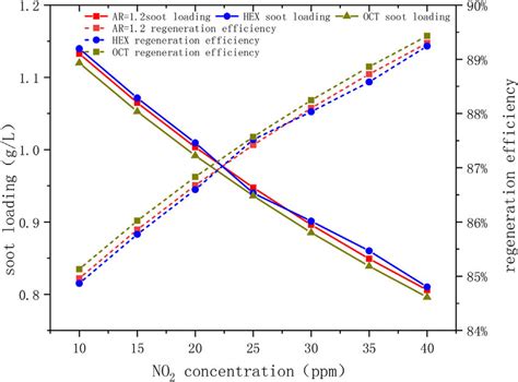 effect of no2 concentration on soot loading and regeneration efficiency