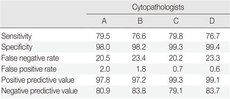 Sensitivity Specificity False Negative Rate False Positive Rate