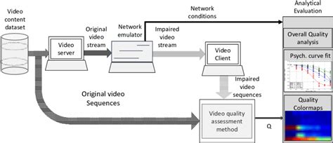 Experimental Evaluation Methodology For Mapping The Network QoS To The Download Scientific