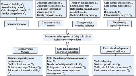 System Model Of Index Evaluation Download Scientific Diagram