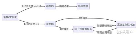 Ofdm中循环前缀长度选择标准？ 知乎