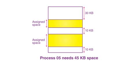 Understanding External Fragmentation In Os A Comprehensive Guide