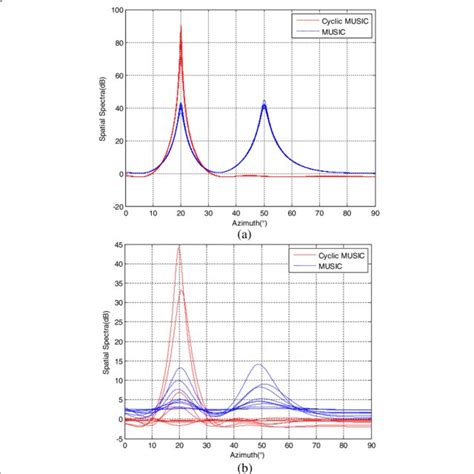 Esprit And Cyclic Esprit Algorithms Results A Gaussian Noise And B