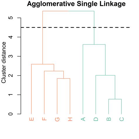 Unsupervised Learning Actl3142