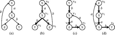 Figure 1 From A Maximal Common Subgraph Based Method For Process Retrieval Semantic Scholar