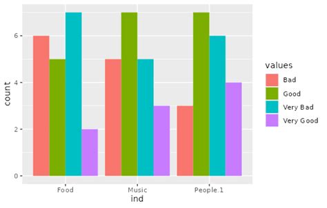 R Grouped Bar Plot In Ggplot Stack Overflow